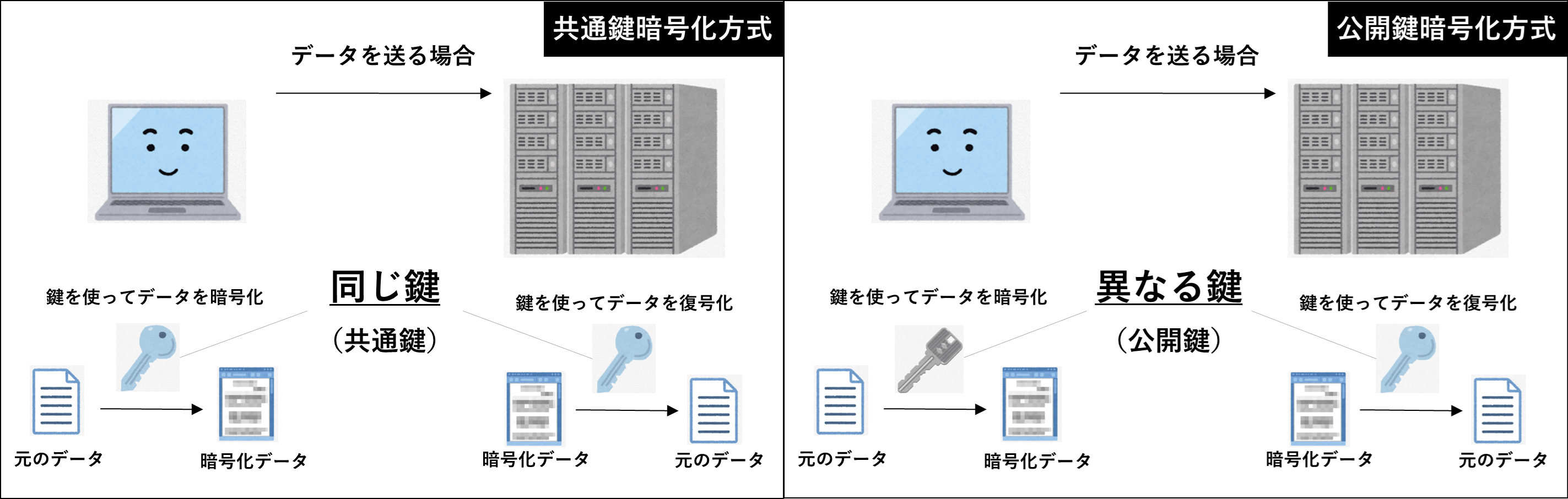 共通鍵/公開鍵暗号方式とは？ | Cyber Security Lab